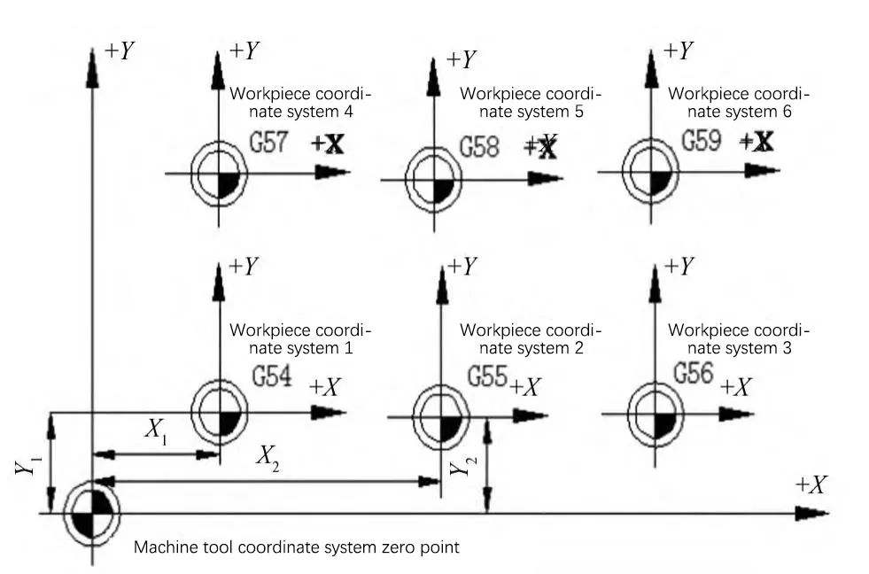 Differences And Connections Between Cnc Machine Tool Origin Reference